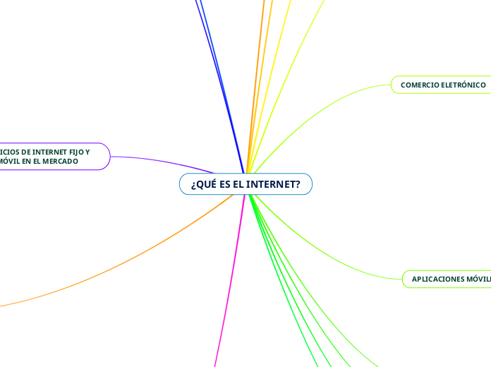 ¿QUÉ ES EL INTERNET? - Mind Map